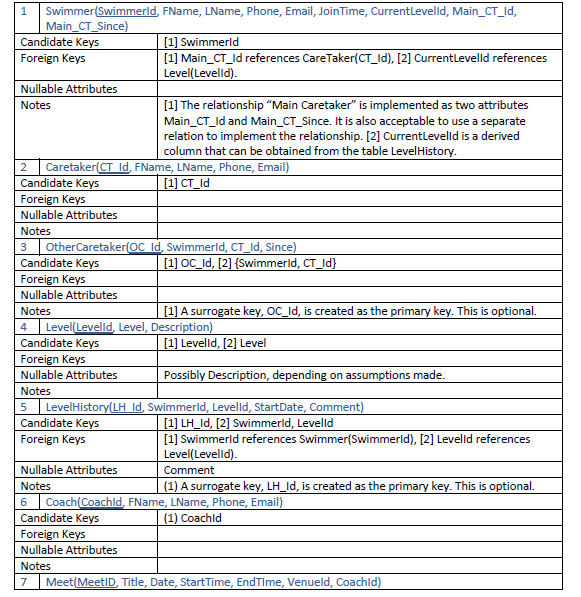 Solved Install MySQL in your computer. Give the CREATE TABLE | Chegg.com