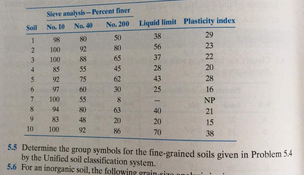 Solved Sieve analysis – Percent finer Sol No. 10 No. 40 No. | Chegg.com