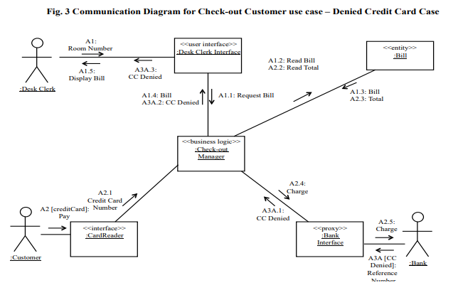 Determine the subsystems (or components) of hotel | Chegg.com