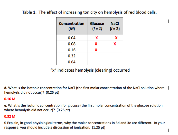 Solved Table 1. The effect of increasing tonicity on | Chegg.com
