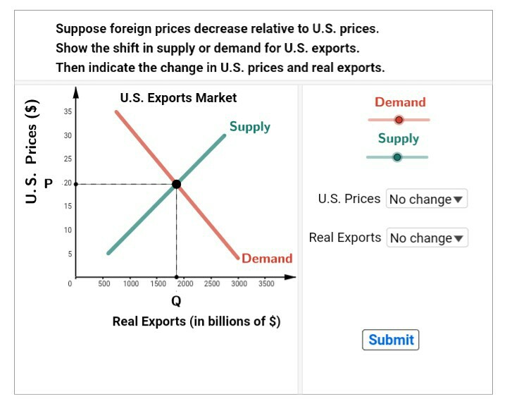 Solved Decrease in Net Exports 16 Spending-Output | Chegg.com