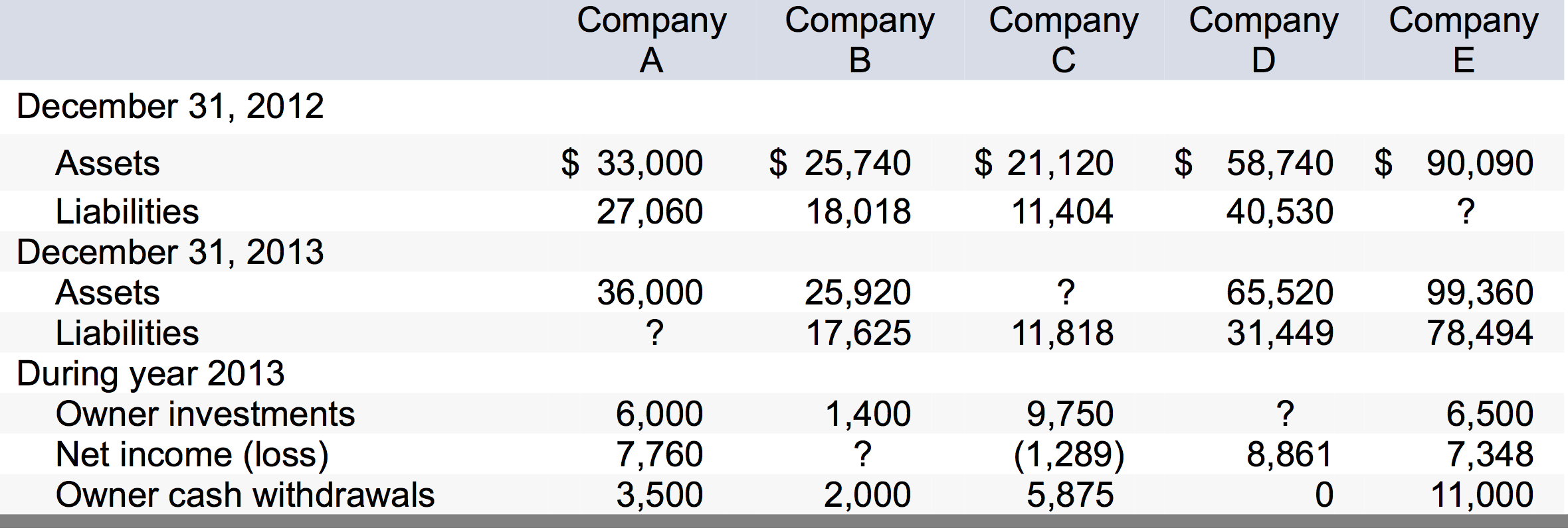 Solved Accounting Help?! 4. Calculate the amount of owner | Chegg.com
