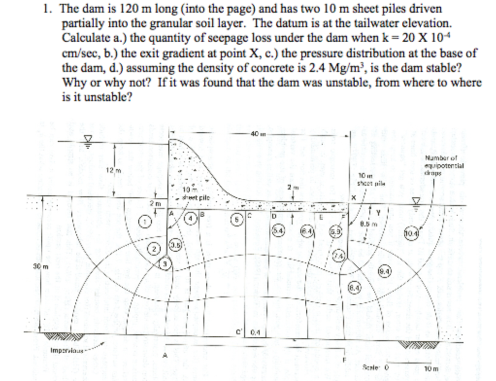 Solved 1. The dam is 120 m long (into the page) and has two | Chegg.com