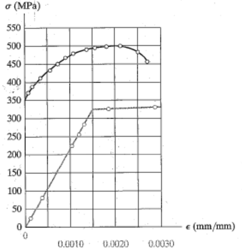 Solved The stress-strain diagram for a steel bar is shown in | Chegg.com
