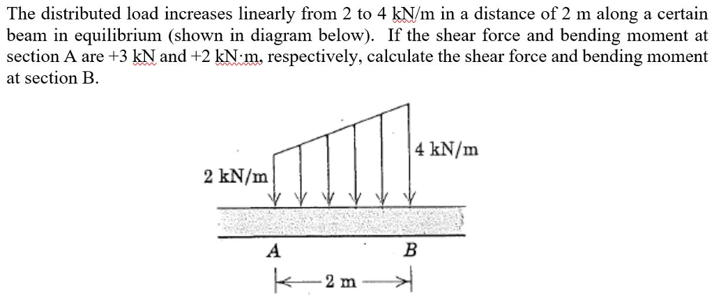 Solved The distributed load increases linearly from 2 to 4 | Chegg.com