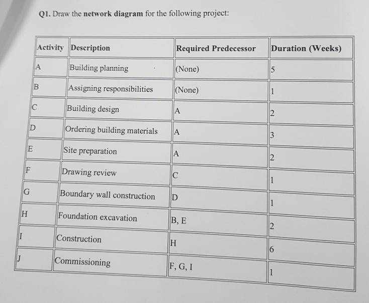 Solved Q1. Draw the network diagram for the following | Chegg.com