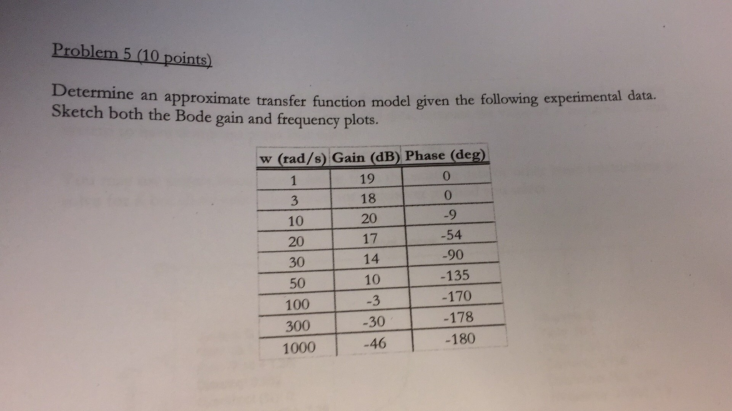 Solved Problem 5 10 points Determine an approximate transfer | Chegg.com