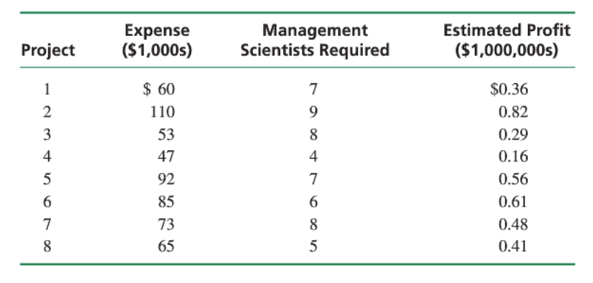 Solved Integer Programming The Texas Consolidated | Chegg.com