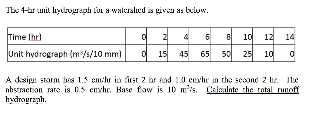 Solved The 4-hr unit hydrograph for a watershed is given as | Chegg.com