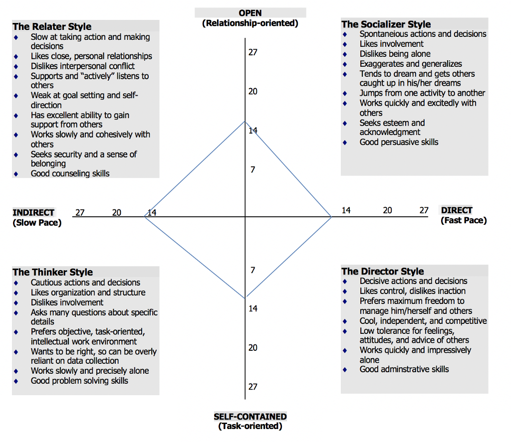 Solved The Relater Style (Relationship-oriented) The | Chegg.com