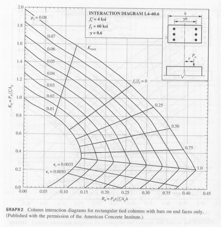 Solved Design the steel reinforcement for the short column | Chegg.com