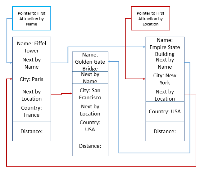 Solved CSE 143 travel destination assignment: Imagine that | Chegg.com