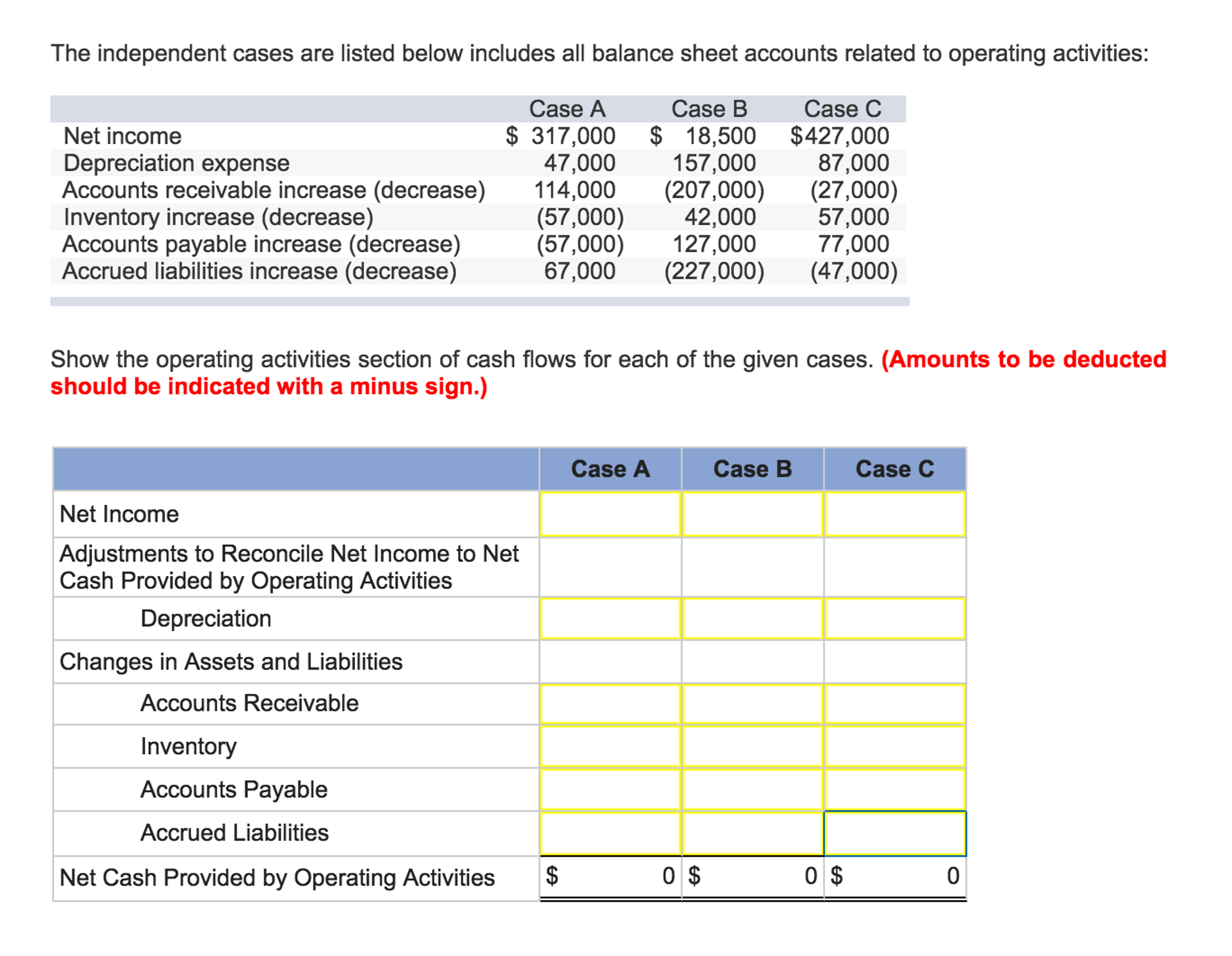 Solved The independent cases are listed below includes all | Chegg.com