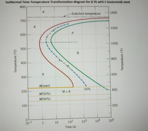 Solved Using the TTT diagram for 0.76wt%C steel complete the | Chegg.com