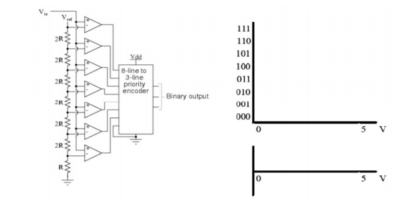 Consider the following 3-bit ADC. Draw the conversion | Chegg.com