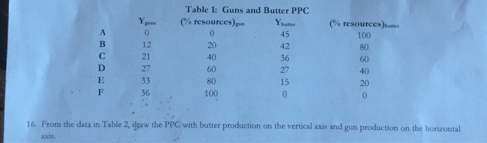 Solved From the data in Table 2, draw the PPC with butter | Chegg.com