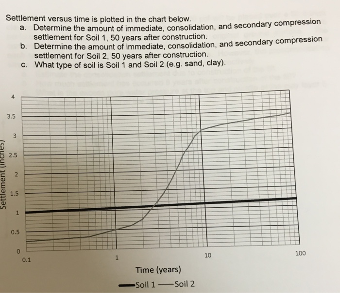 Solved Settlement versus time is plotted in the chart below. | Chegg.com