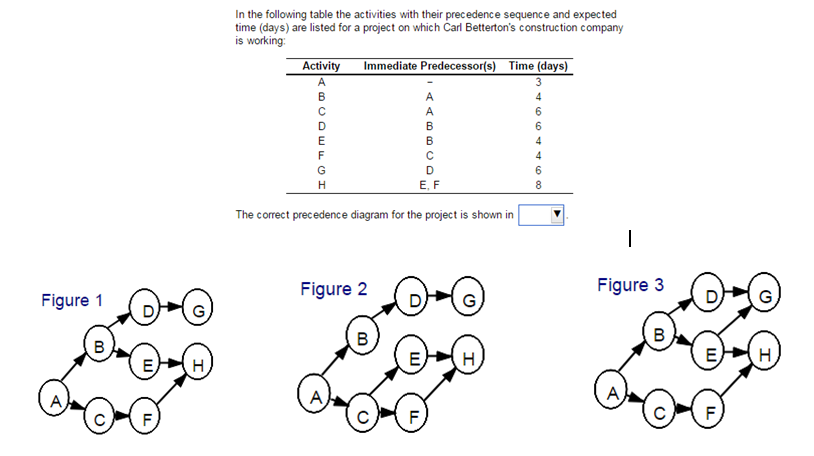 Solved In the following table the activities with their | Chegg.com