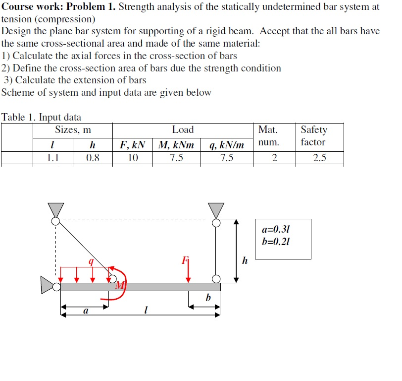 Solved Strength analysis of the statically undetermined bar | Chegg.com