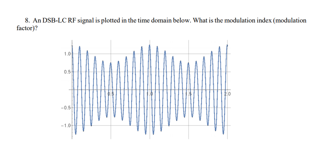 Solved 8. An DSB-LC RF signal is plotted in the time domain | Chegg.com
