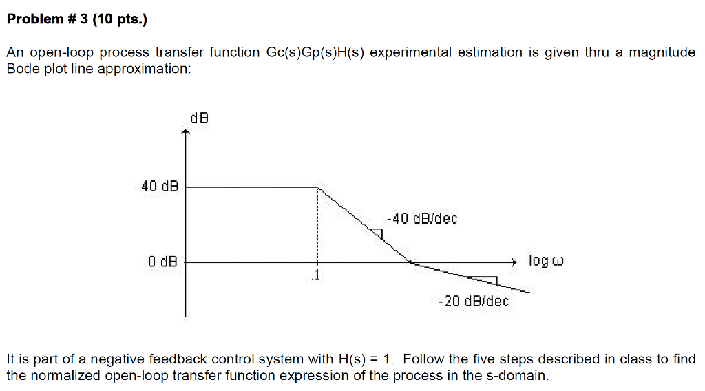 Solved Problem # 3 (10 pts.) An open-loop process transfer | Chegg.com