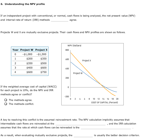 Solved 6. Understanding the NPV profile If an independent | Chegg.com