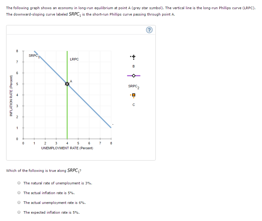 The following graph shows an economy in long-run | Chegg.com