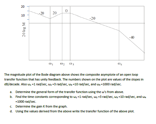 Solved The magnitude plot of the Bode diagram above shows | Chegg.com