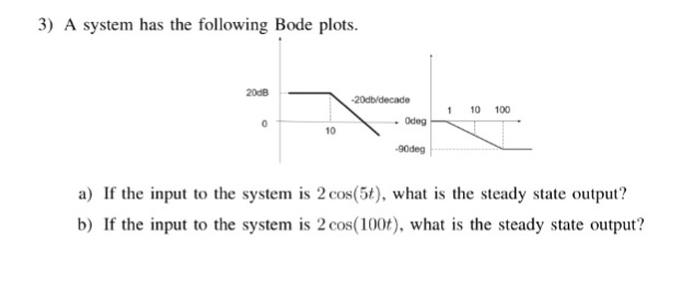 Solved A system has the following Bode plots. If the input | Chegg.com