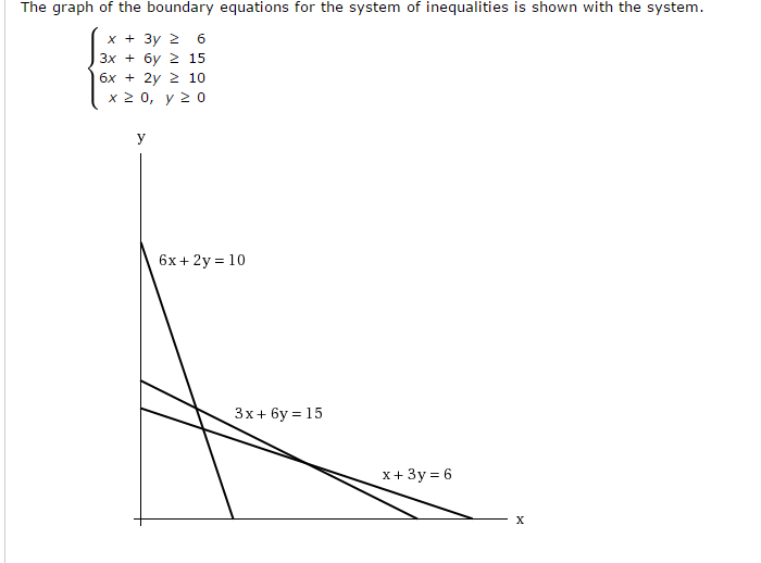 Solved The graph of the boundary equations for the system of | Chegg.com