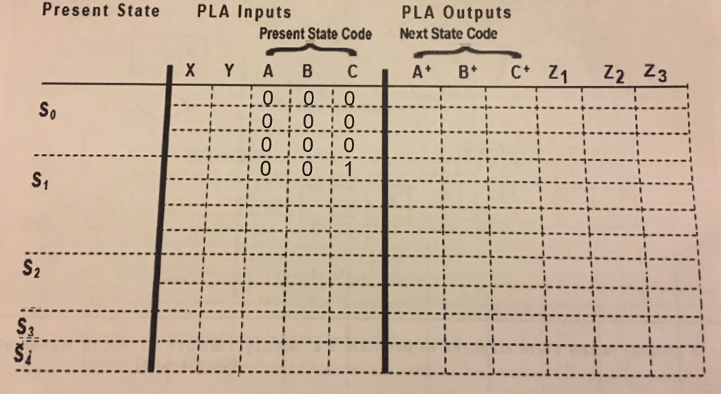 Solved Using the state graph above, complete the PLA table. | Chegg.com