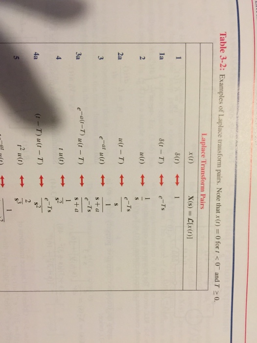 Solved 223 3.3 Determine the Laplace transform of each of | Chegg.com