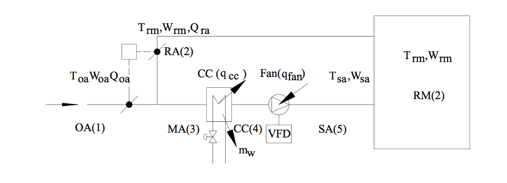 Solved Design conditions are: Space sensible load: | Chegg.com