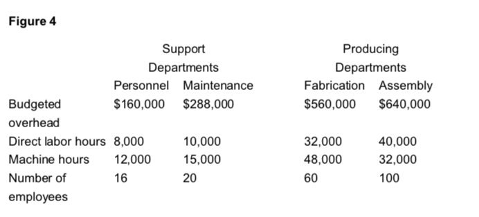 Solved Figure 4 Support Departments Personnel Maintenance | Chegg.com