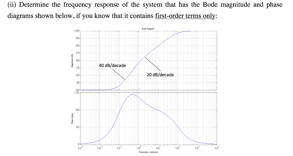 Solved (ii) Determine the frequency response of the system | Chegg.com