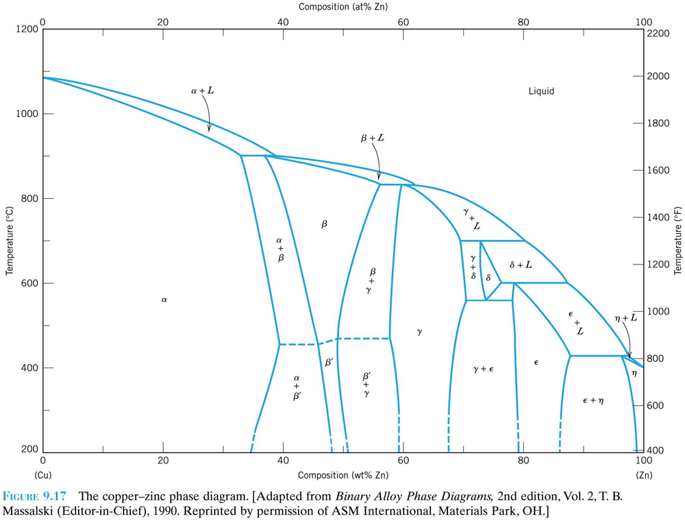 Solved Using attached phase diagram for Cu-Zn system cite | Chegg.com