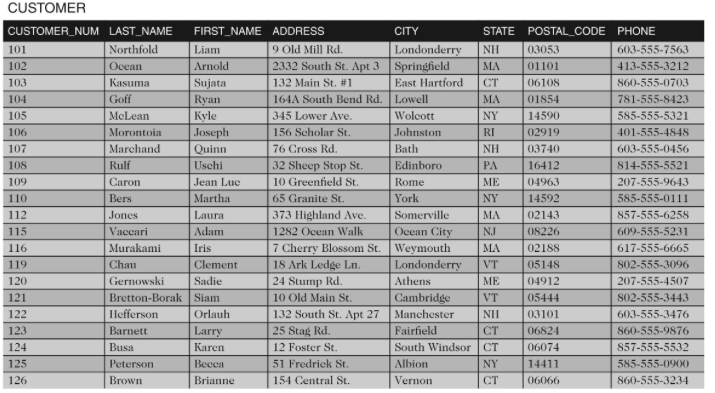 Solved 1. Populate the following tables using CREATE TABLE | Chegg.com