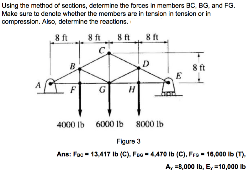 Solved Using the method of sections, determine the forces in | Chegg.com