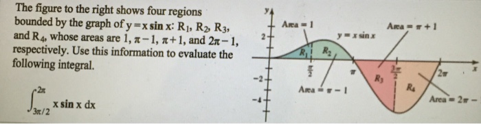 Solved The figure to the right shows four regions Bounded by | Chegg.com