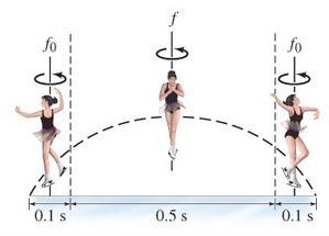Solved Competitive ice skaters commonly perform single, | Chegg.com