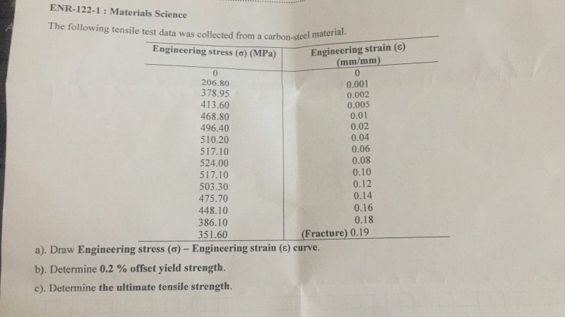 Solved ENR-122-1 : Materials Science The following tensile | Chegg.com