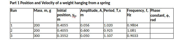Position and Velocity of a weight hanging from a | Chegg.com