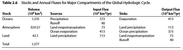 Solved a. Using data from Table 2.6 in Dingman, populate | Chegg.com