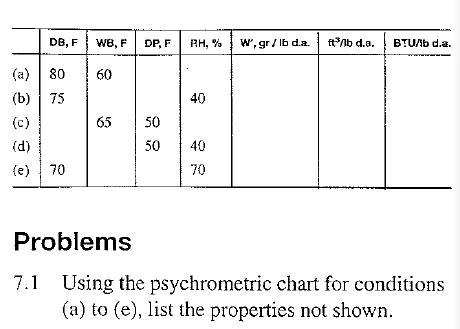 Solved Problems 7.1 Using the psychrometric chart for | Chegg.com