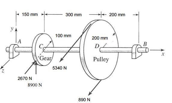 Solved A revolving shaft, made of solid AISI 1040 cold-drawn | Chegg.com