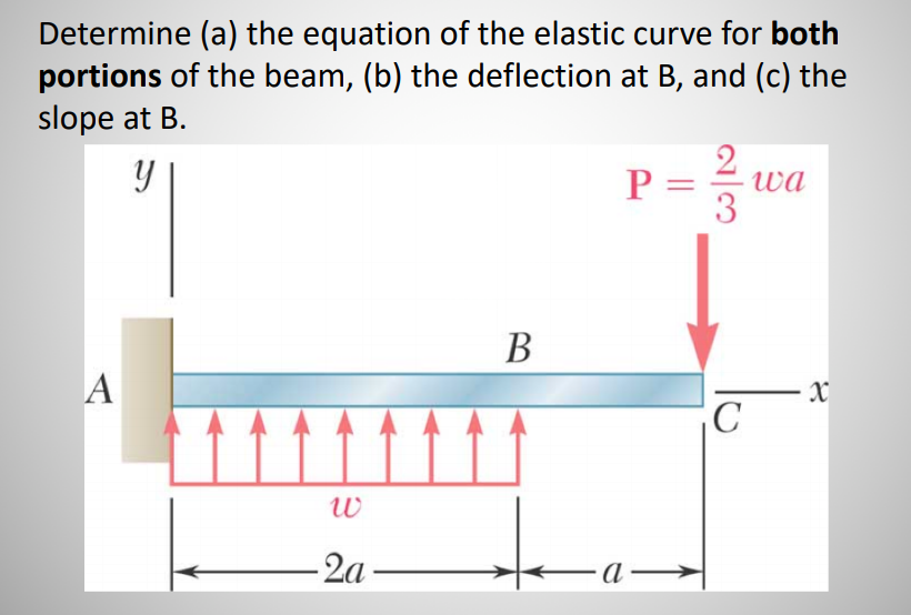 Solved Determine (a) the equation of the elastic curve for | Chegg.com