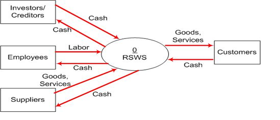 Solved Q1: Convert the given DFD into its equivalent | Chegg.com