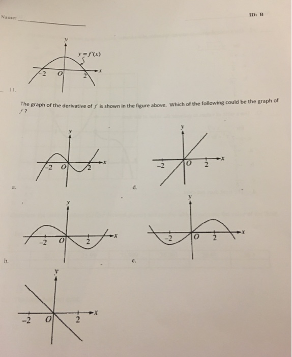 Solved The graph of the derivation of f is shown in the | Chegg.com