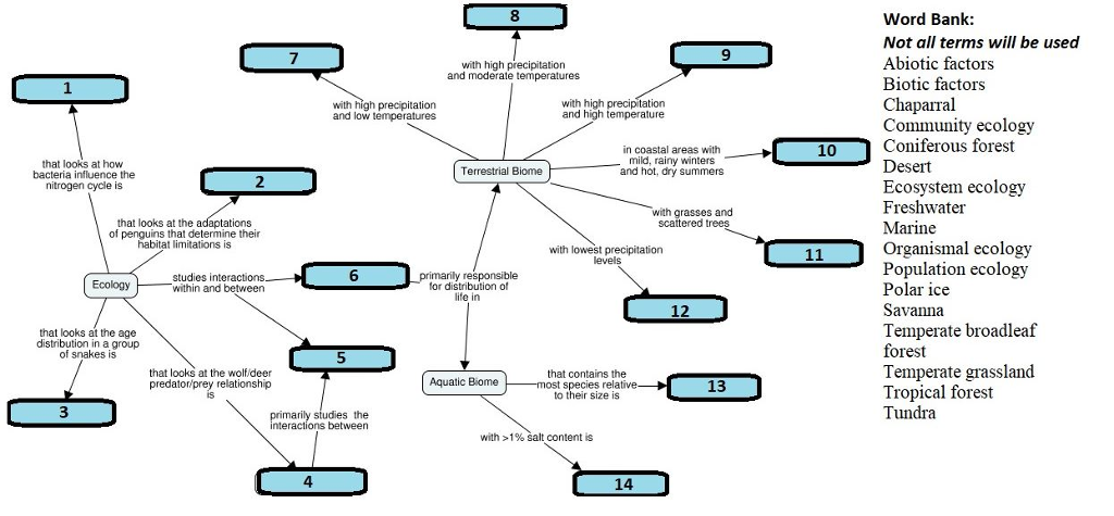 Population Ecology Concept Map