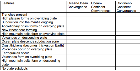 Solved Convergent Plate Boundary Features Compare and | Chegg.com